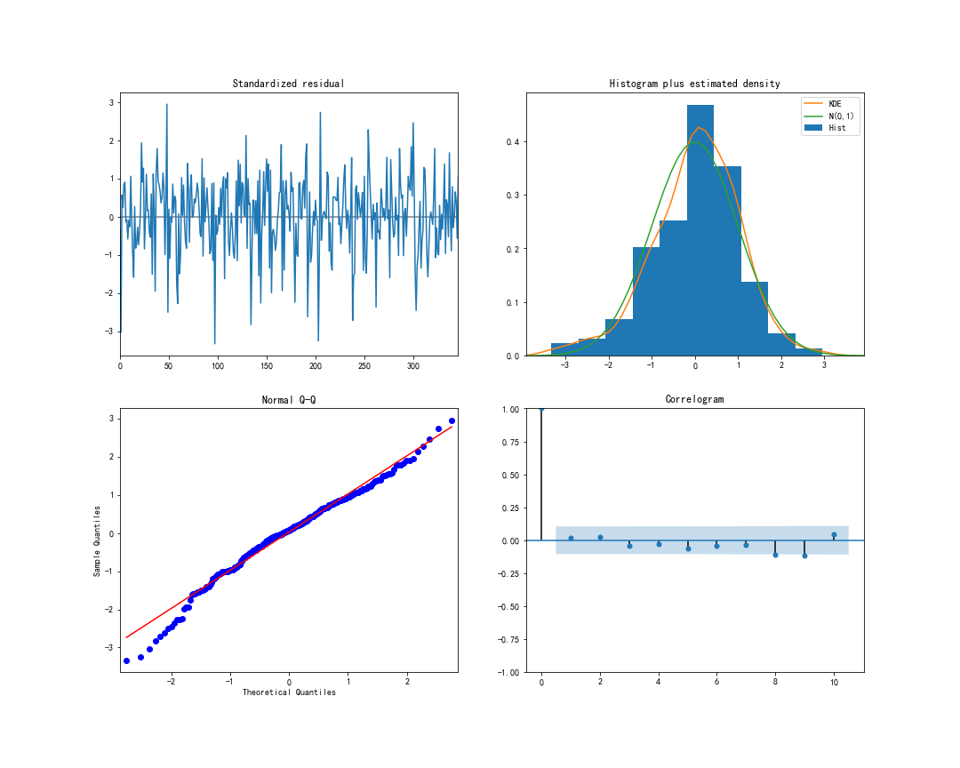 SARIMA季节项时间序列分析流程+python代码-CSDN博客