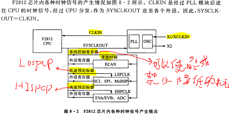 小白能读懂的 《手把手教你学DSP(TMS320X281X)》第六章 时钟和系统控制_osc和pll-CSDN博客