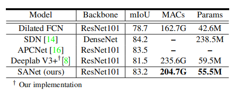 【论文阅读】Squeeze-and-Attention Networks for Semantic Segmentation（CVPR2020）-CSDN博客