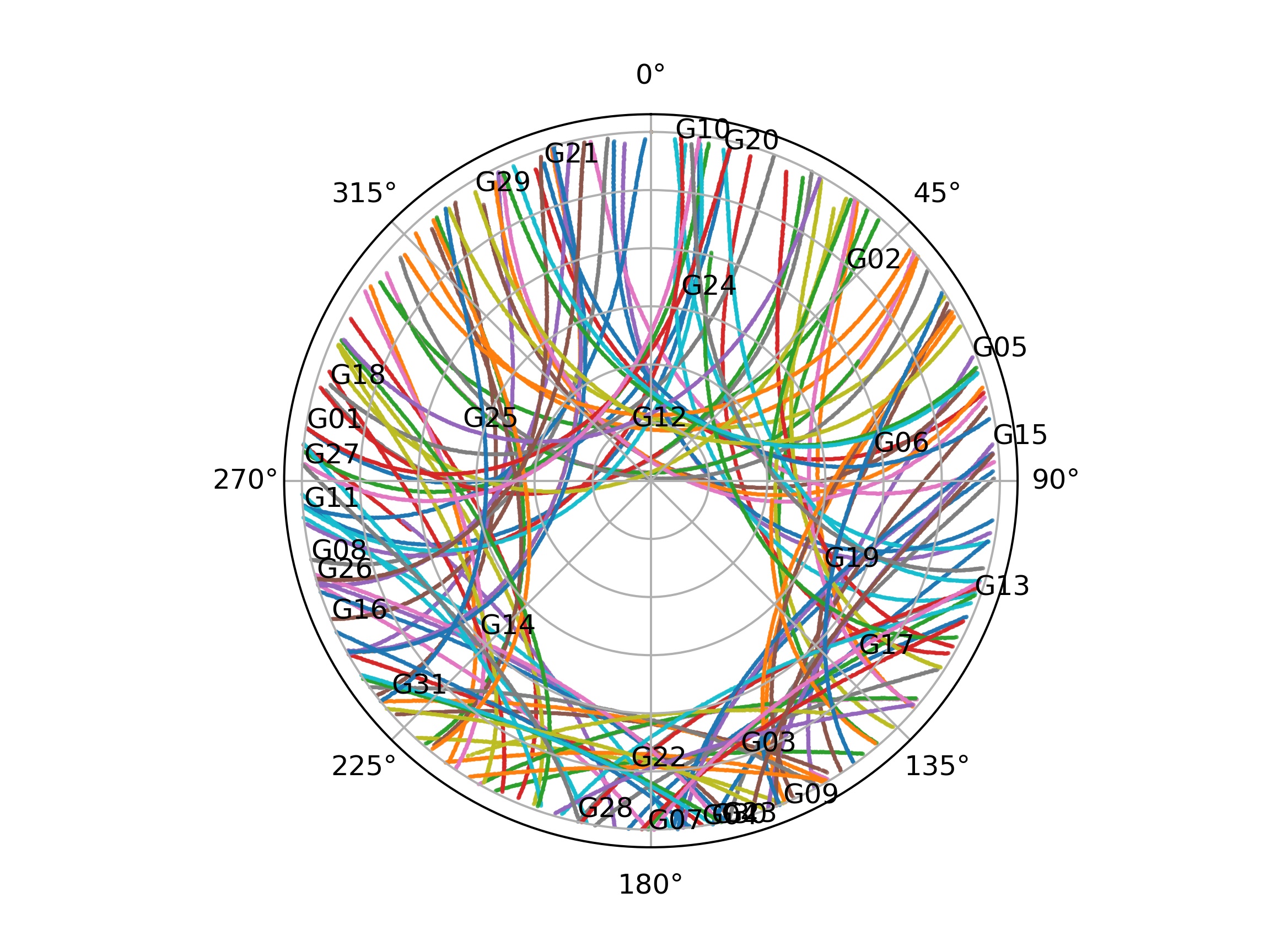 RTKPLOT导出卫星数据并进行Python天空图绘制_rtkplot 详解-CSDN博客