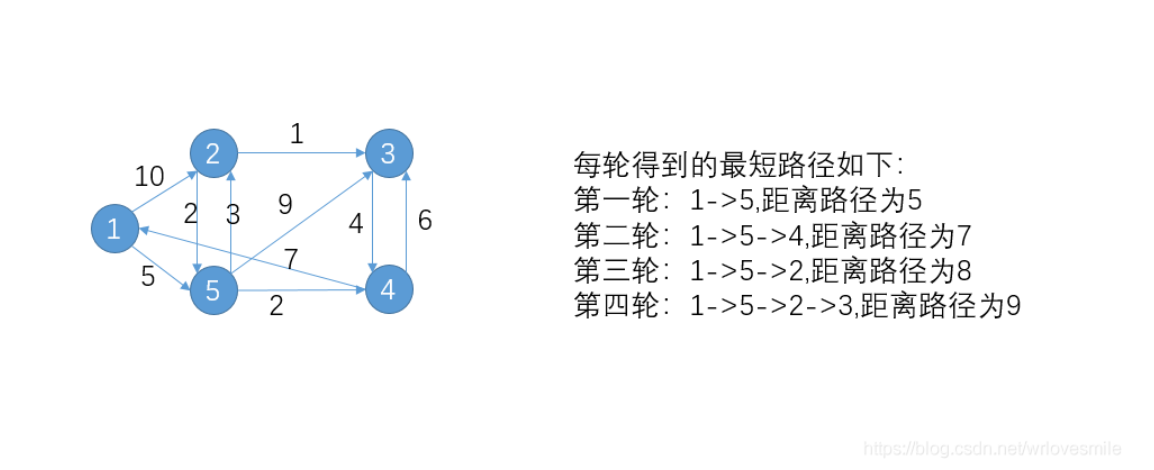 (C / C ++) - Diagram depth priority traversal (DFS) and breadth priority traversal (BFS ...