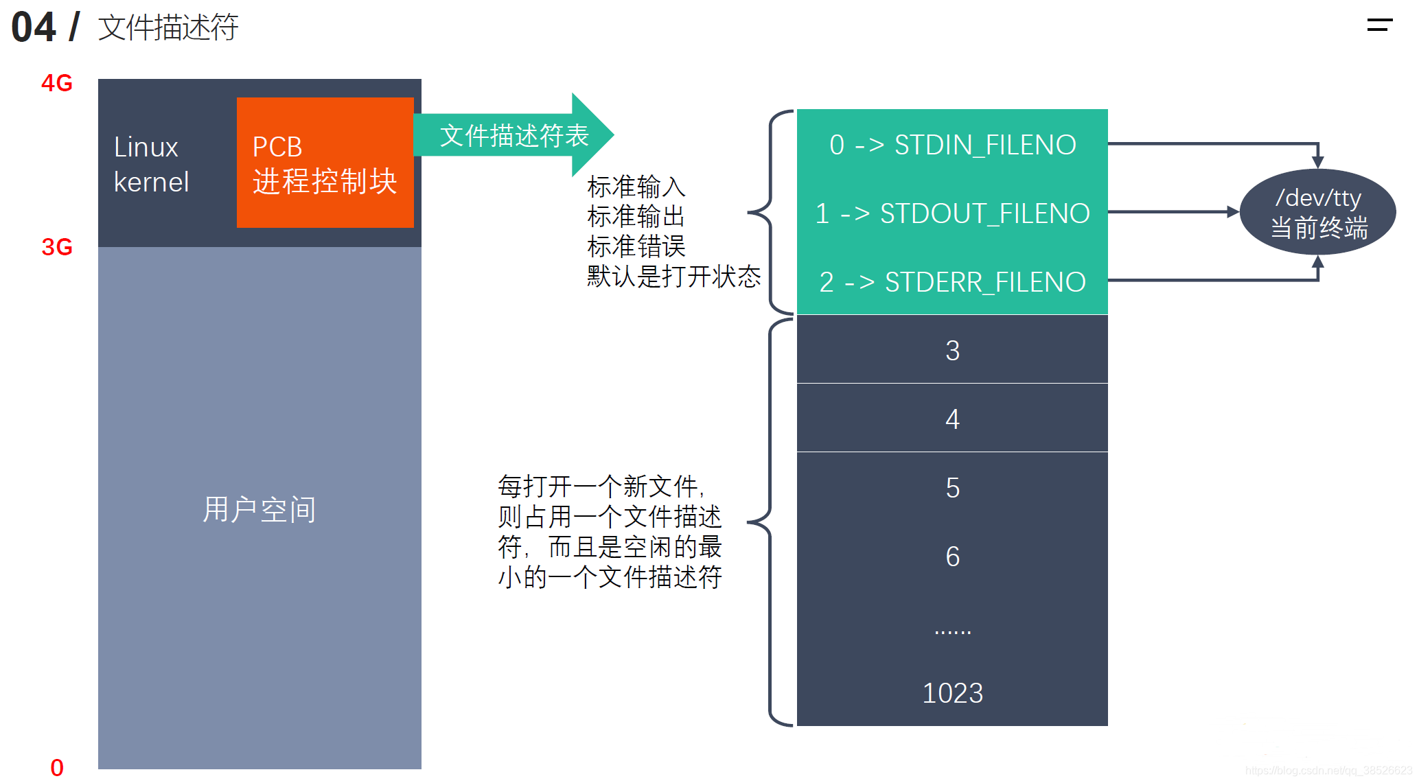 标准c库io函数和linux系统io函数linux操作系统io函数与c标准库函数ccjun 的博客 Csdn博客