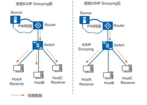 IGMP Snooping和组播VLAN技术原理_交换机开启了igmp-snooping,还需要开启igmp吗-CSDN博客