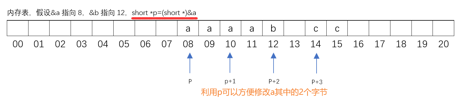 C：结构体、地址和指针_51单片机c语言 结构体地址-CSDN博客