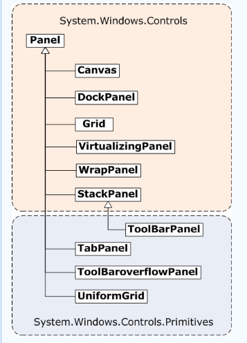 WPF基础入门3 - Panel和 Canvas基本使用_wpf canvas panel-CSDN博客