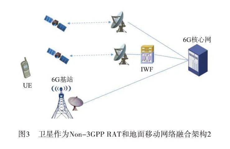 面向空天地一体多接入的融合6G网络架构展望_6g 网络架构展望-CSDN博客