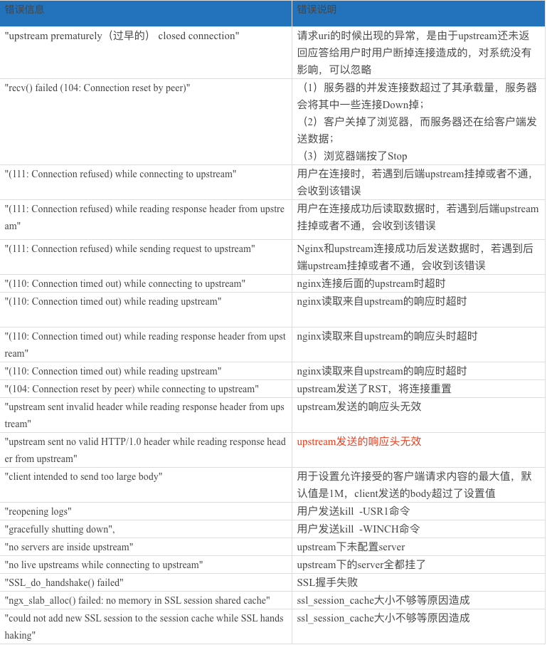Nginx常见的错误及解决方法_nginx connection time out 和 no route to host-CSDN博客