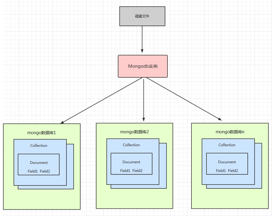 聊聊mongodb（一）：mongodb体系结构与底层原理mongodb底层数据结构 Csdn博客 6285