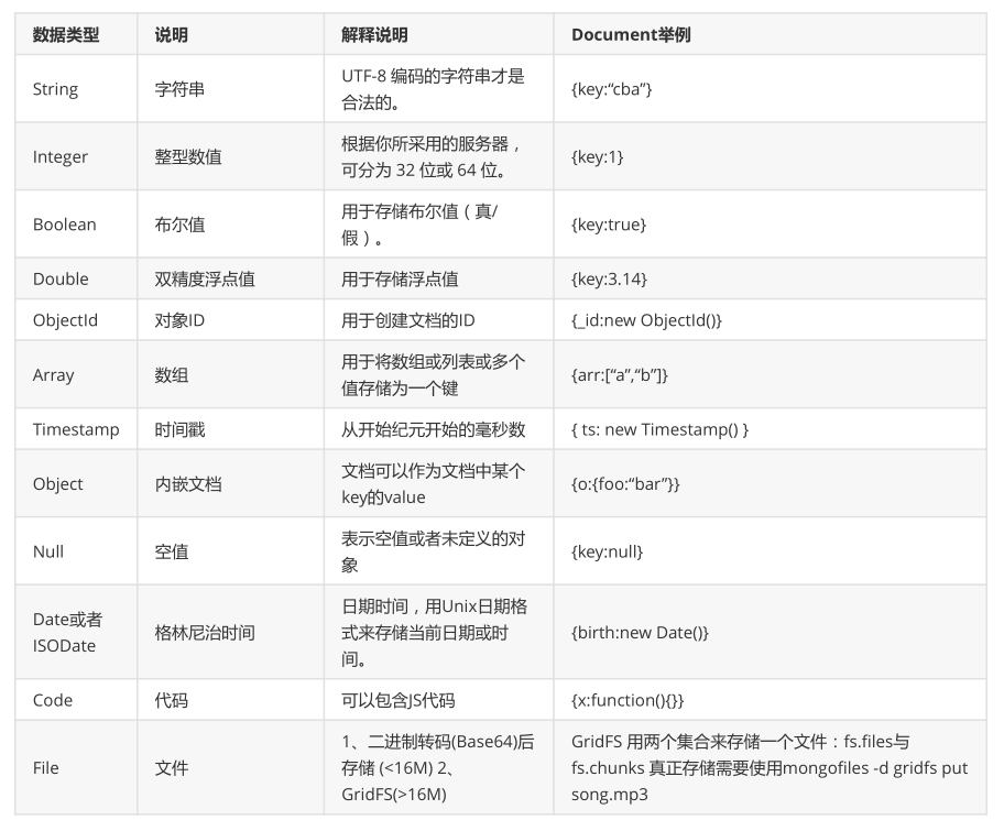 聊聊mongodb（一）：mongodb体系结构与底层原理 Mongodb底层数据结构 Csdn博客