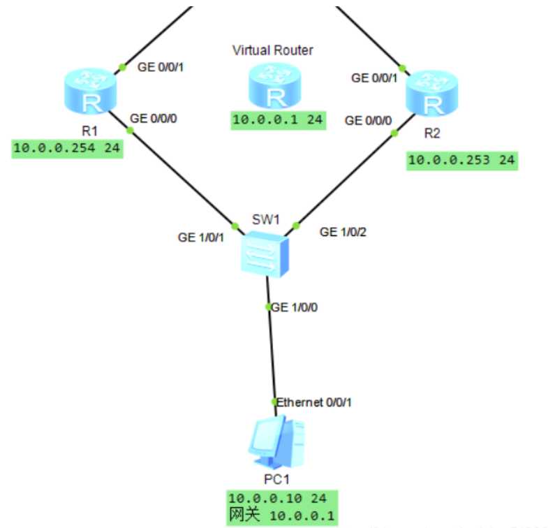什么是VRRP_vrrp vrid 10 virtual-ip-CSDN博客