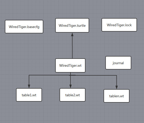 聊聊MongoDB（一）：MongoDB体系结构与底层原理_mongodb底层数据结构-CSDN博客