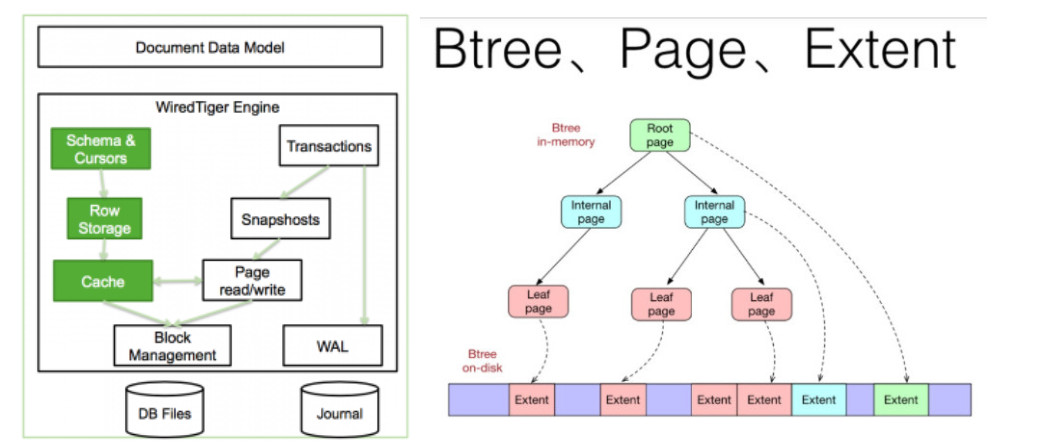 聊聊MongoDB（一）：MongoDB体系结构与底层原理_mongodb底层数据结构-CSDN博客