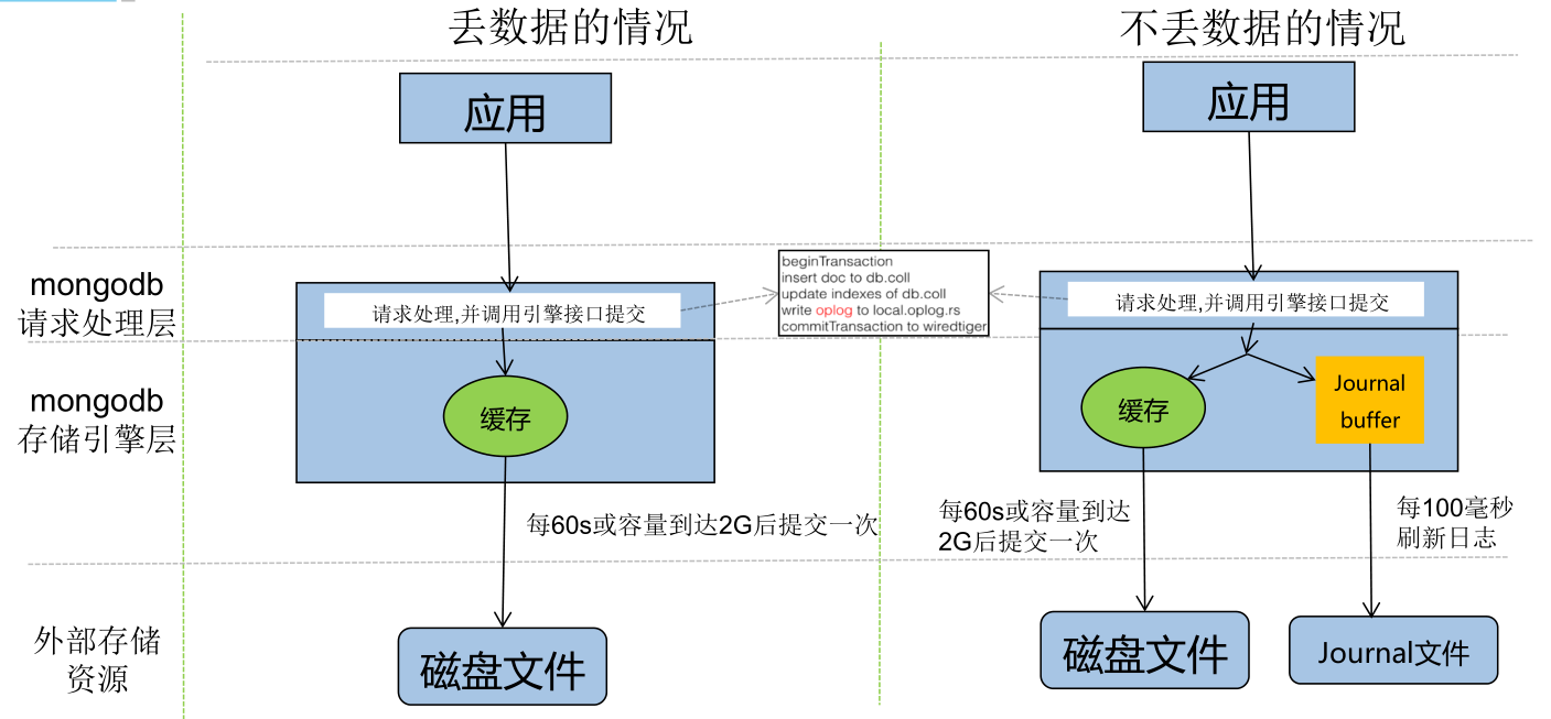 聊聊mongodb（一）：mongodb体系结构与底层原理 Mongodb底层数据结构 Csdn博客