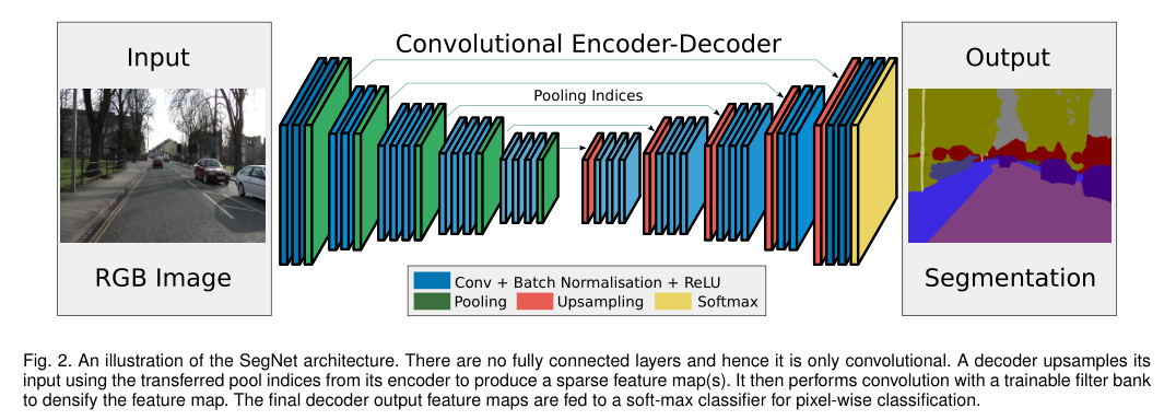 SegNet：编解码器结构的语义分割深度卷积网络_segnet网络全称-CSDN博客