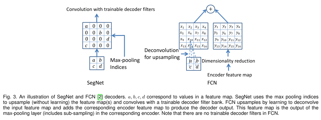 SegNet：编解码器结构的语义分割深度卷积网络_segnet网络全称-CSDN博客