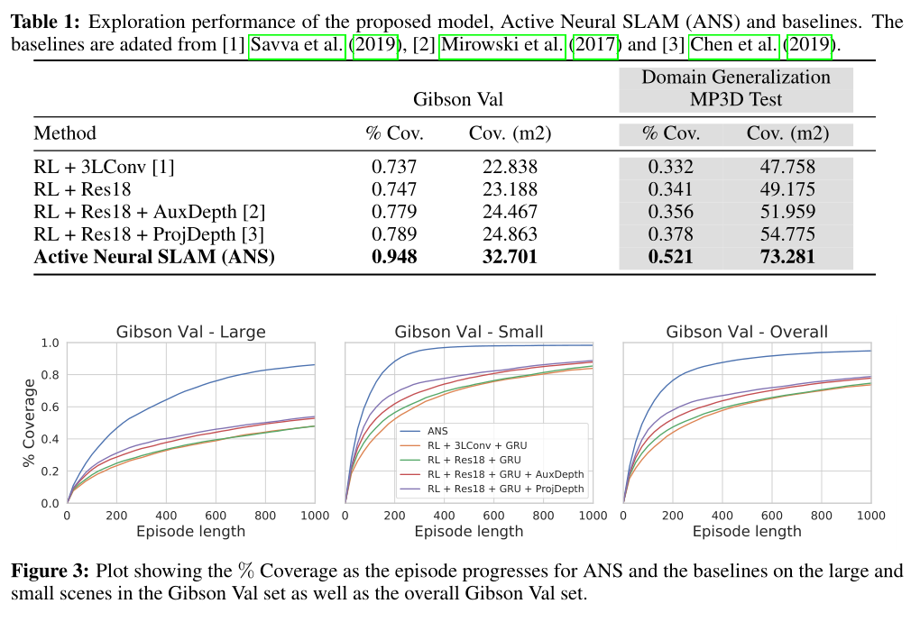 论文精读||learning to explore using active neural slam-CSDN博客
