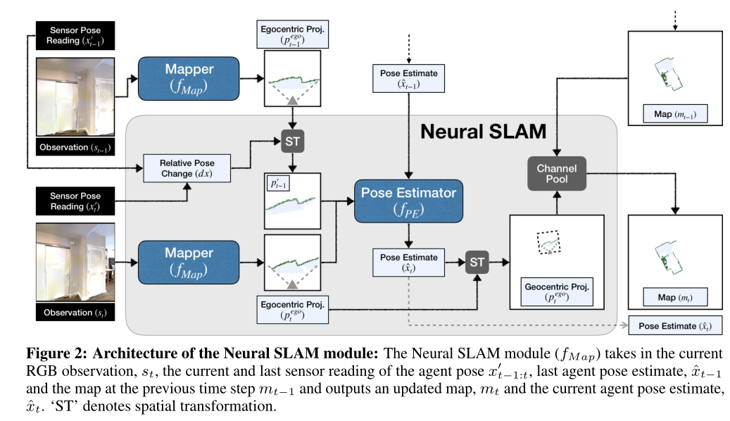 论文精读||learning to explore using active neural slam-CSDN博客