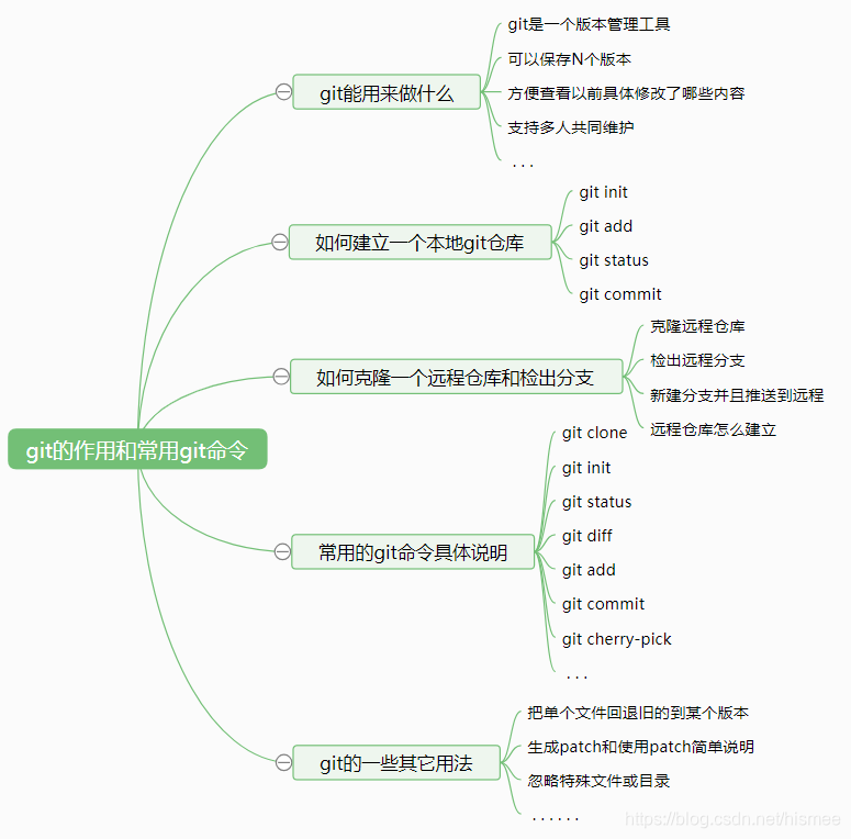 Git的作用和常用git命令 Csdn博客
