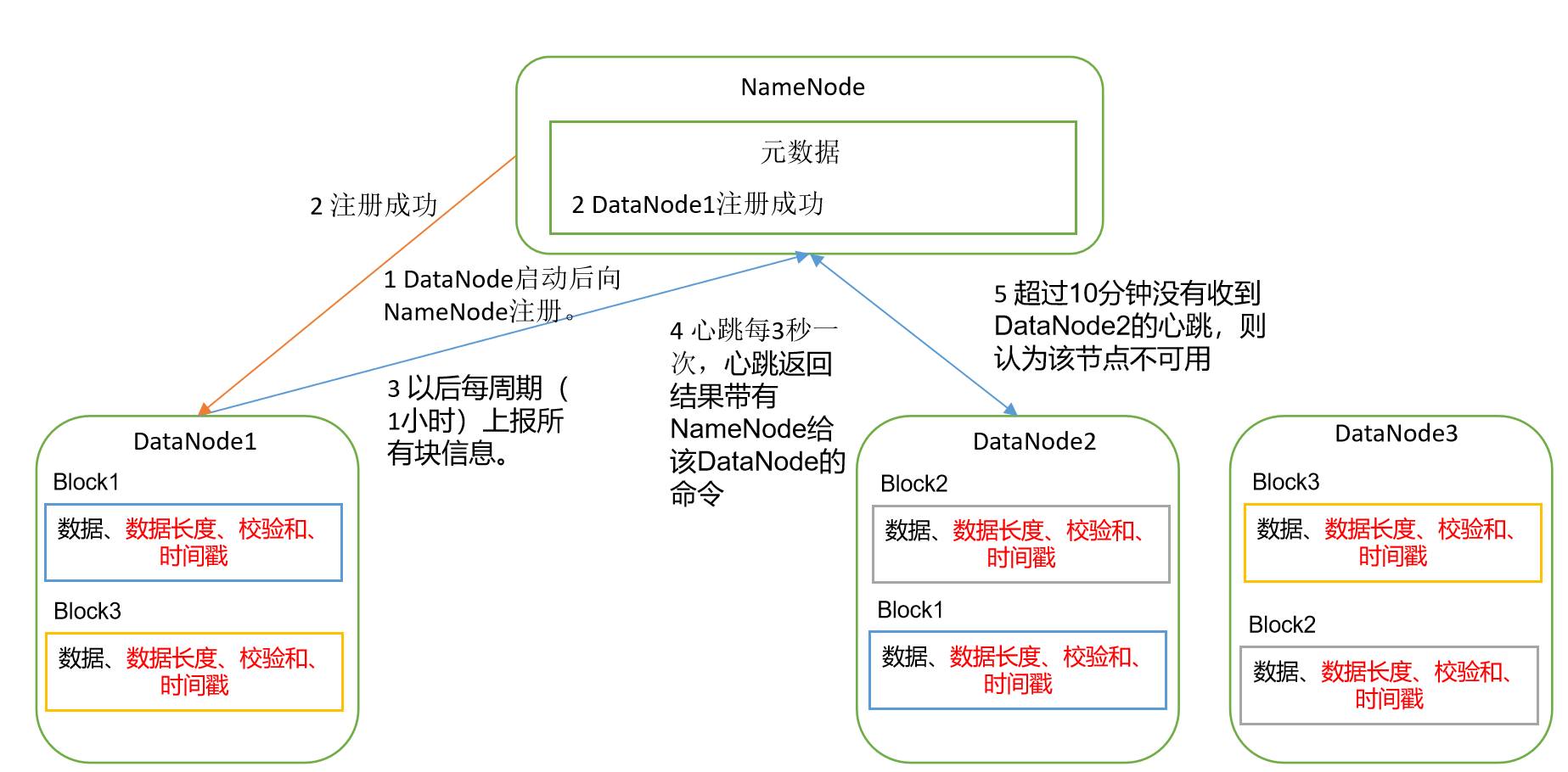 大数据之Hadoop（DataNode）_hadoop datanode是什么-CSDN博客