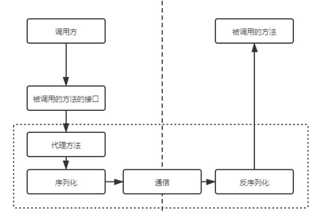 Grpc框架 Csdn博客 