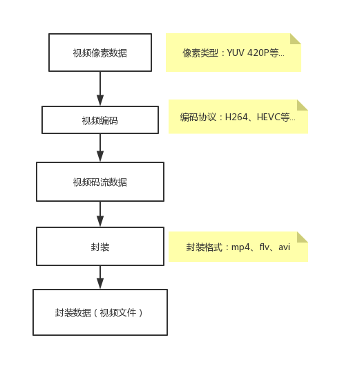 使用 FFmpeg 将YUV数据编码为视频文件_yuv 数据 fffpeg编码播放-CSDN博客