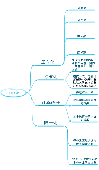 TOPSIS法（小白必看&文章包含详细源代码及注释）_topsis法样本容量的合理性-CSDN博客
