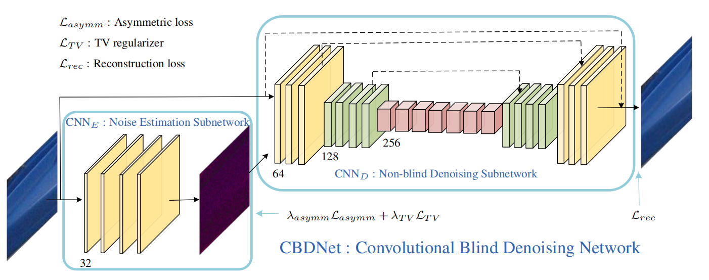 深度学习——CBD-Net_cbdnet-CSDN博客