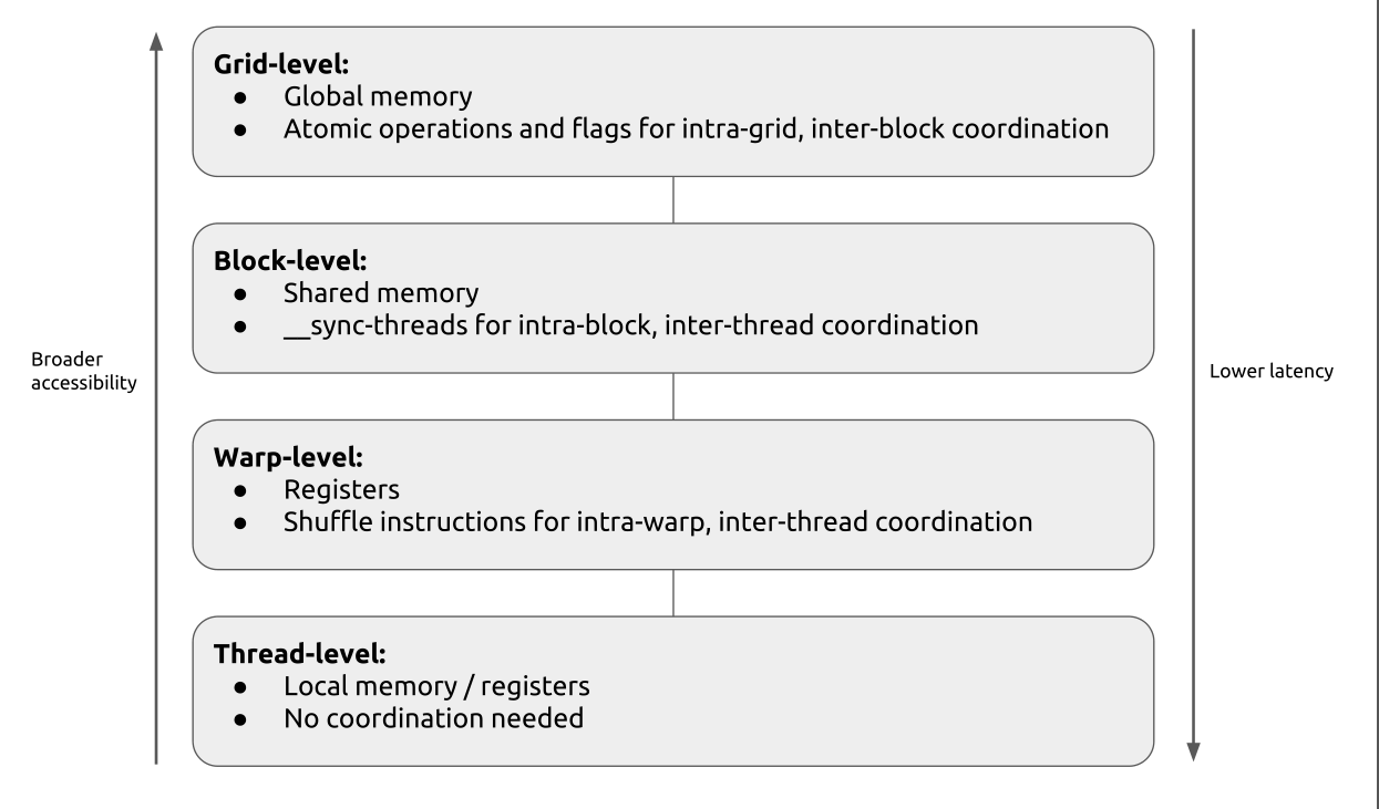 cuda warp内原语——vote instructions&warp instructions_cuda warp指令原语-CSDN博客