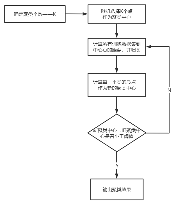K Means聚类 来源博主modestyjx大佬kmeans聚类 大佬 Csdn博客 
