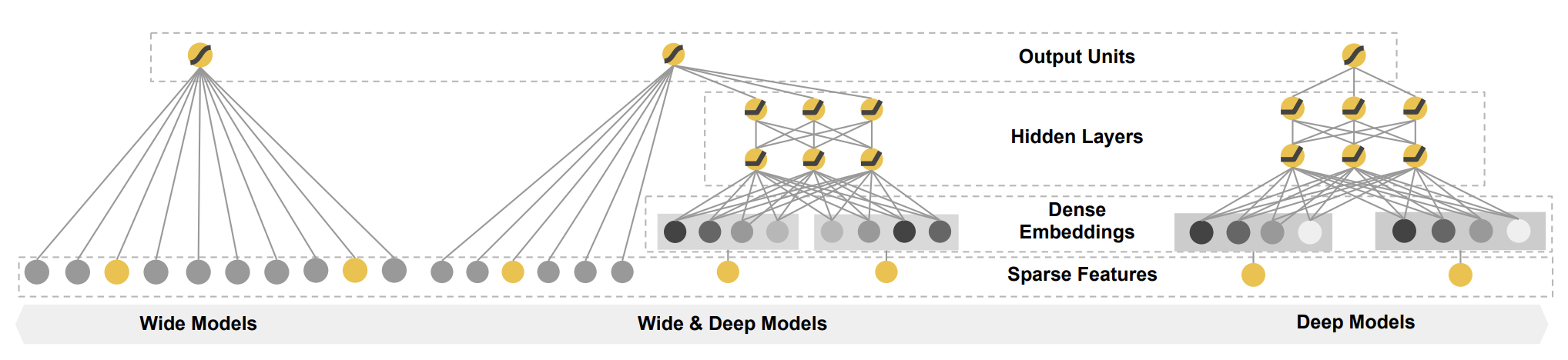 经典CTR预估模型：LR, FM, FFM, Wide&Deep, DeepFM, DSSE 算法对比总结_lr与fm区别-CSDN博客
