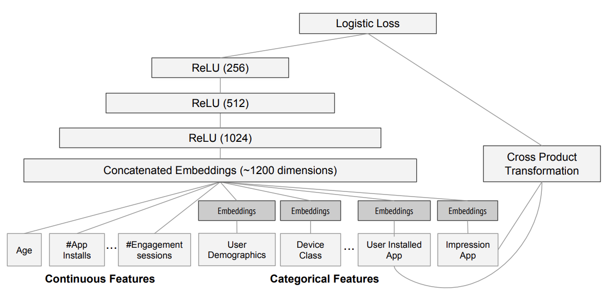 经典CTR预估模型：LR, FM, FFM, Wide&Deep, DeepFM, DSSE 算法对比总结_lr与fm区别-CSDN博客