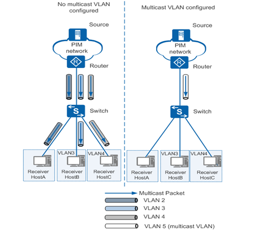 IGMP Snooping和组播VLAN技术原理_交换机开启了igmp-snooping,还需要开启igmp吗-CSDN博客