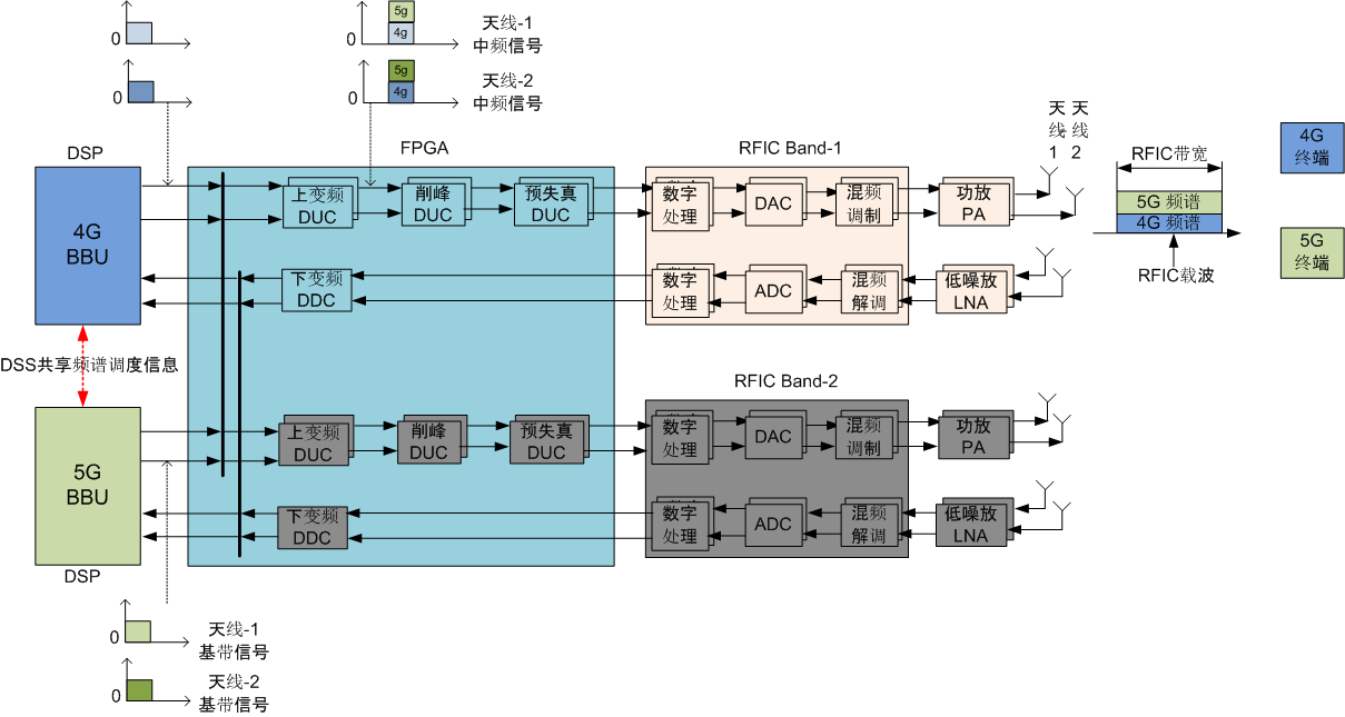 [4G&5G专题-5]：RRU 全面了解什么是4G+5G RF动态频谱共享？-CSDN博客