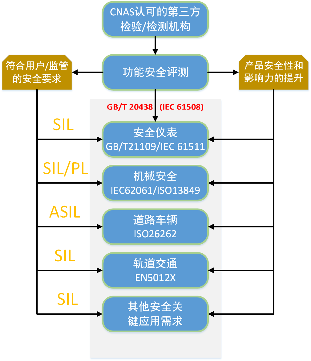 What is MIL, SIL, PIL and HIL? - Programmer Sought