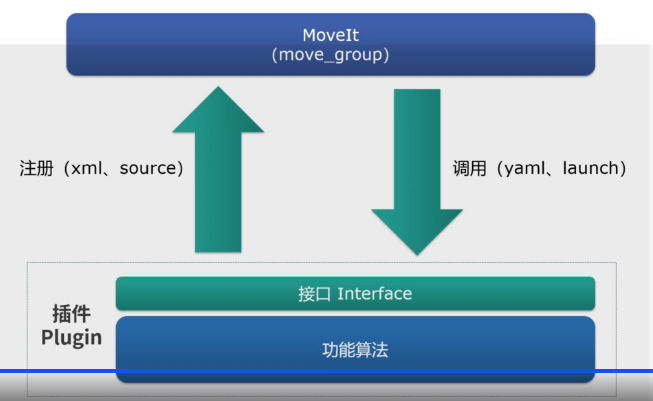 【MoveIt】通过Plugin机制在MoveIt中集成算法_moveit plugin-CSDN博客