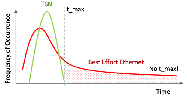 TSN（Time-Sensitive Networking）时间敏感网络 协议导读：时间同步 | 延时 | 802.1Qav | 802.1Qch | 802.1Qbv | 802.1Qbu ...