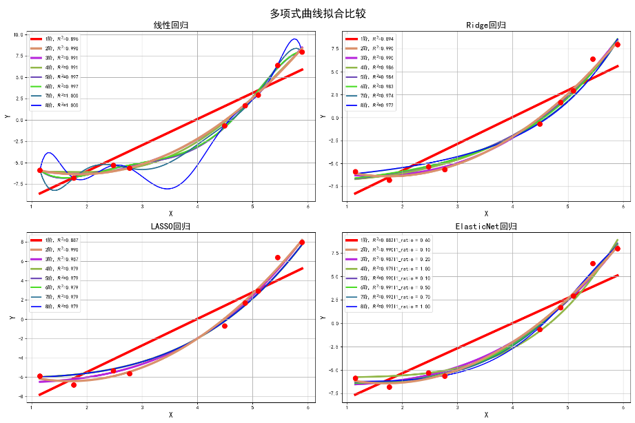 1.5 案例：多项式曲线拟合的比较_判断多项式拟合的好坏-CSDN博客