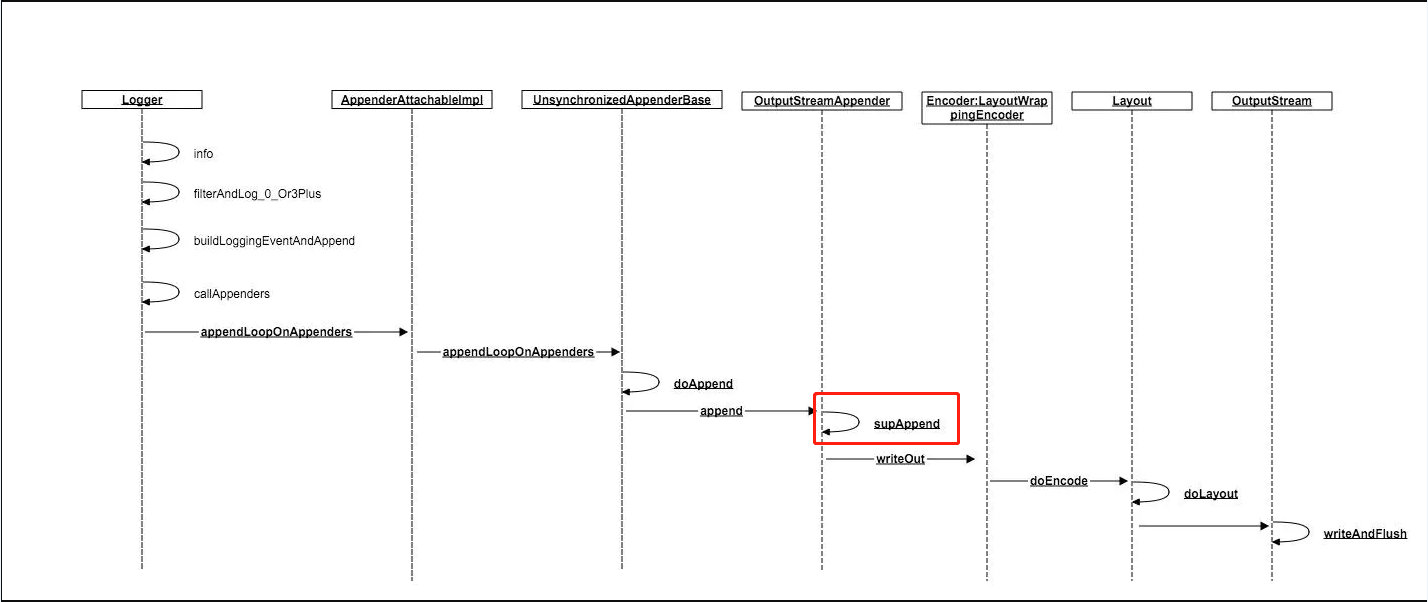 logback源码解析及自定义Appender、自定义logback.xml标签_logback自定义标签-CSDN博客