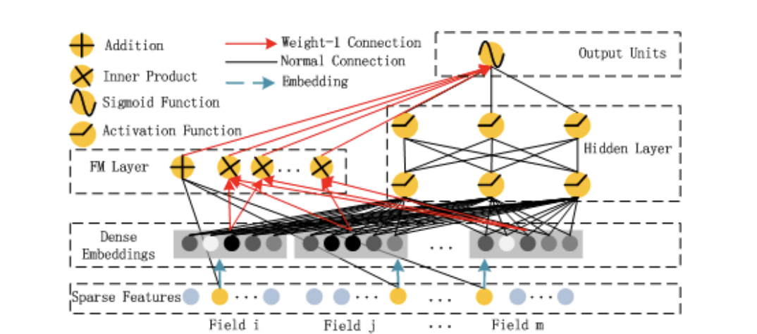 经典CTR预估模型：LR, FM, FFM, Wide&Deep, DeepFM, DSSE 算法对比总结_lr与fm区别-CSDN博客