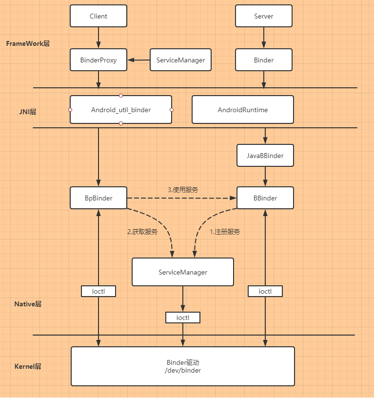 梳理Binder原理之ServiceManager的注册流程（启动流程）AndroidP_android 应用进程启动后会向servicemanger注册嘛-CSDN博客