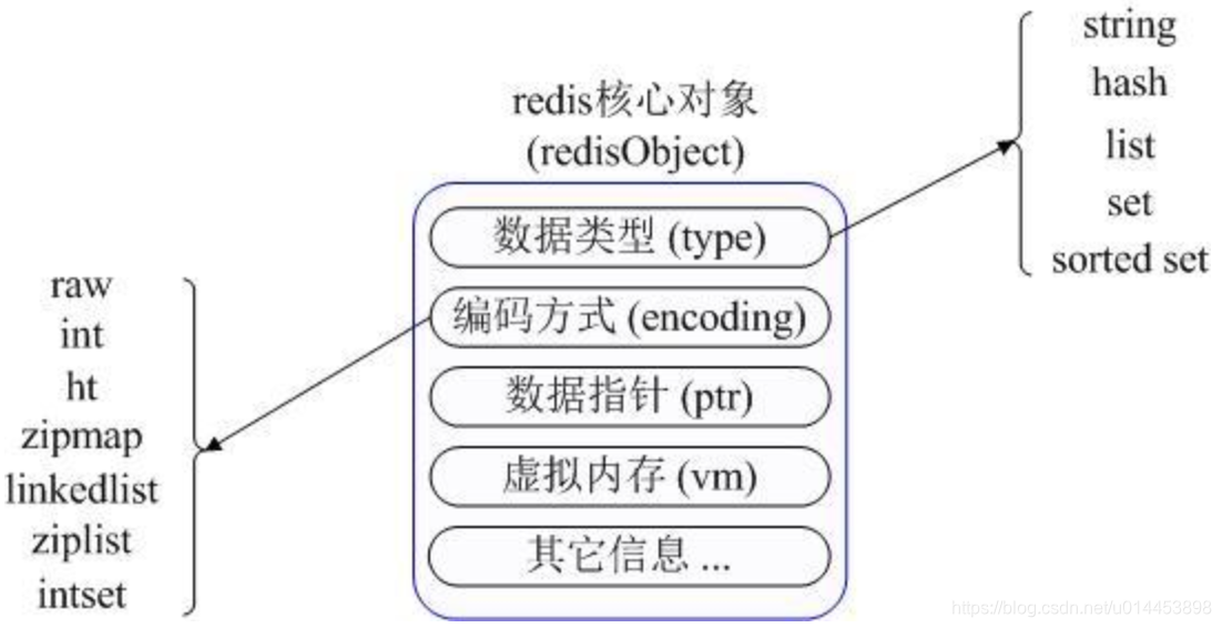 Redis 的五种数据类型及其底层原理redis的五种数据类型 Csdn博客