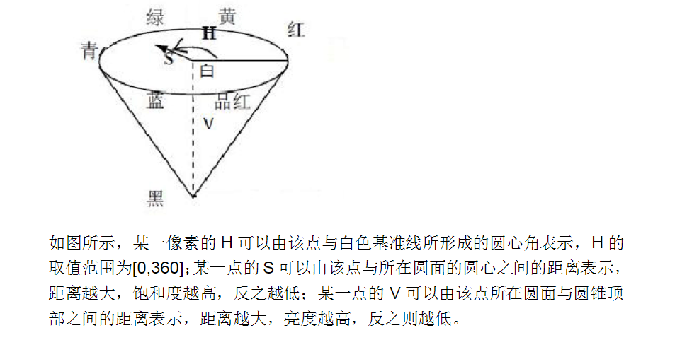 RGB、HSV、HSI_hsi hsv-CSDN博客