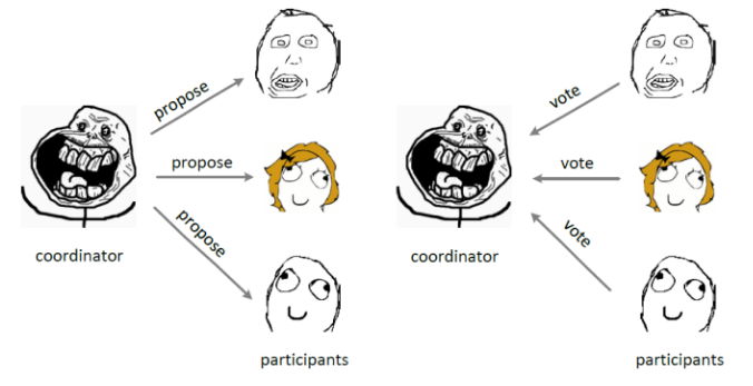 分布式事务:XA(2PC、3PC)和TCC_xa规范和2pc的区别-CSDN博客
