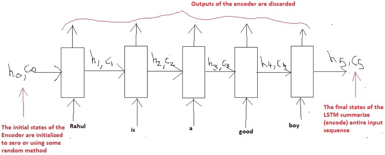 NLP 的 Sequence-to-Sequence(Seq2Seq)模型_看正好六个字的博客-CSDN博客