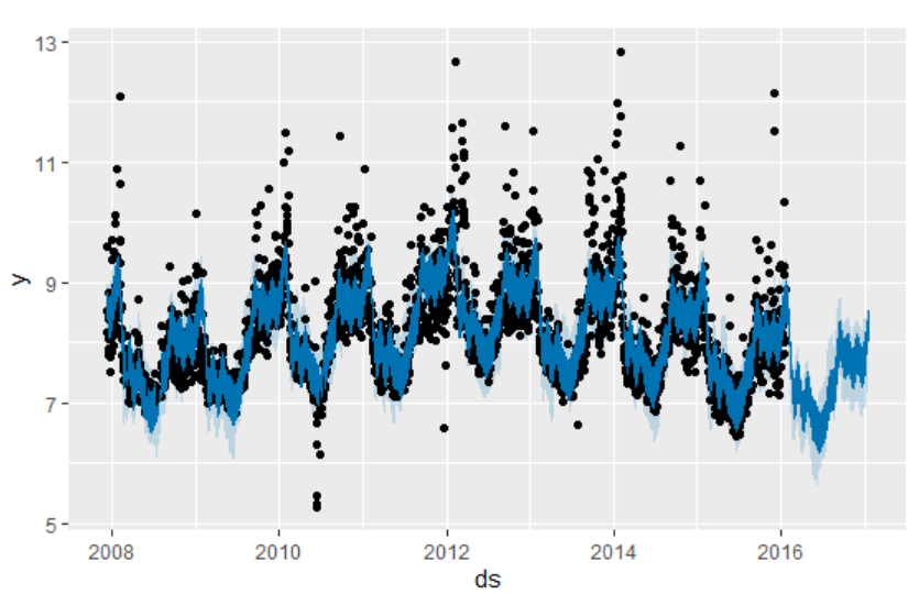 Prophet时间序列预测——python和R语言实现_prophet python-CSDN博客