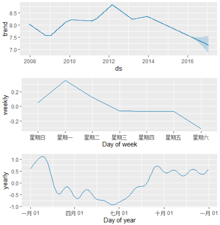 Prophet时间序列预测——python和R语言实现_prophet python-CSDN博客