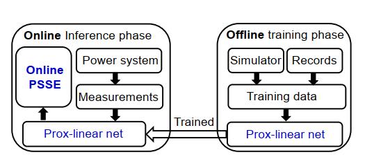 基于深度神经网络的电力系统实时状态估计与预测_基于深度神经网络电力系统状态追踪的研究-CSDN博客