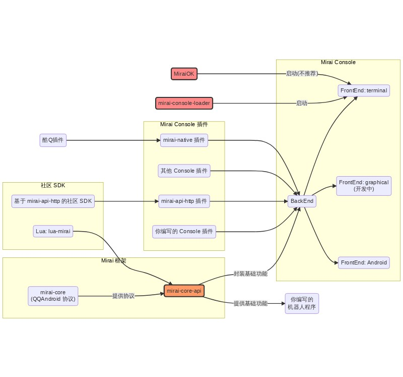 开发 mirai QQ机器人起步教程_miral文档-CSDN博客