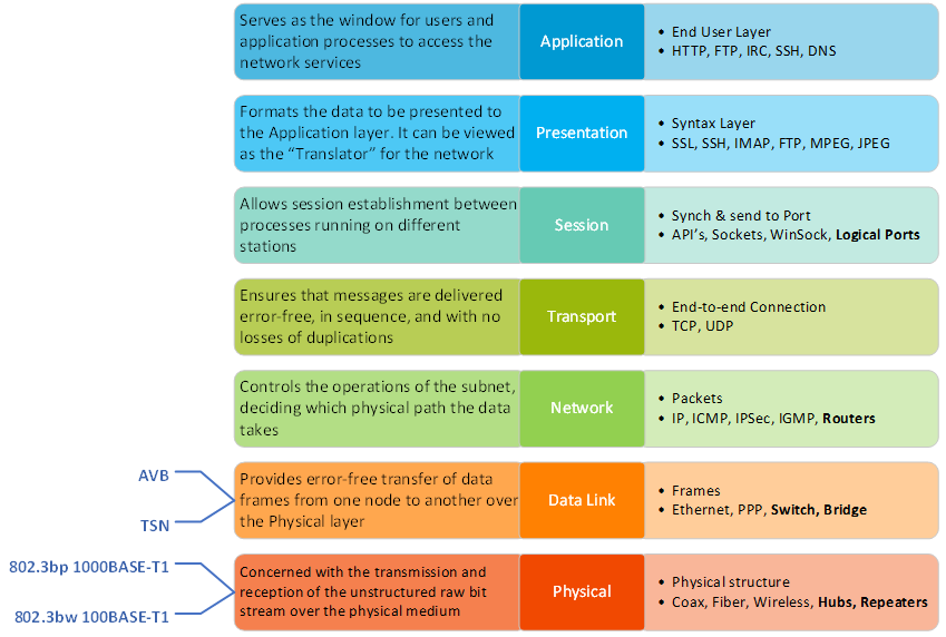 TSN Time-Sensitive Networking 时间敏感网络缘起 | TSN历史与现状传统以太网 | AVB 起因和发展 ...