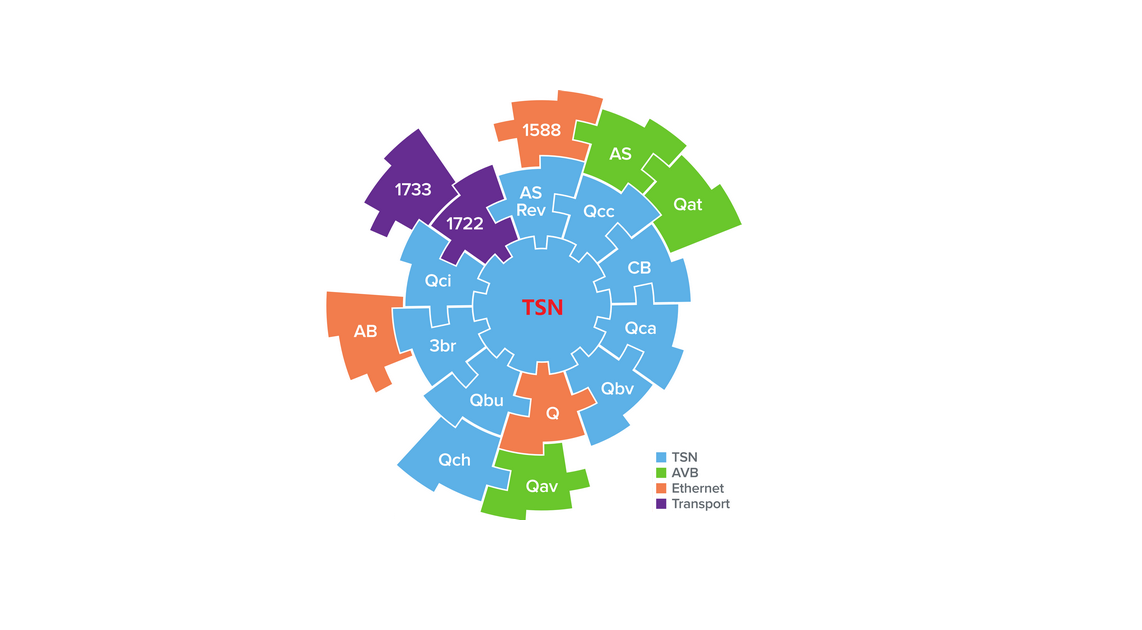 TSN Time-Sensitive Networking 时间敏感网络缘起 | TSN历史与现状传统以太网 | AVB 起因和发展 | TSN发展 | 车载网络架构演变和TSN | 传统车载 ...
